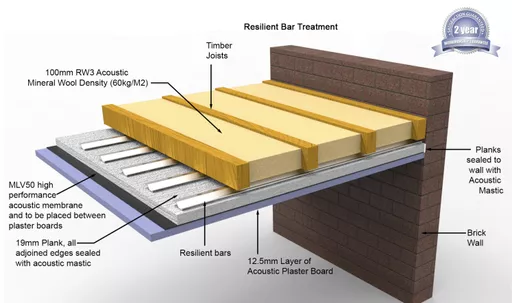 Resilient Bar Ceiling System