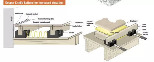 Acoustic Cradles | Sound Proofing Shop