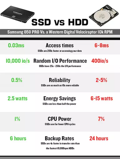 Why You Need an SSD in Your Next PC - Chillblast Learn